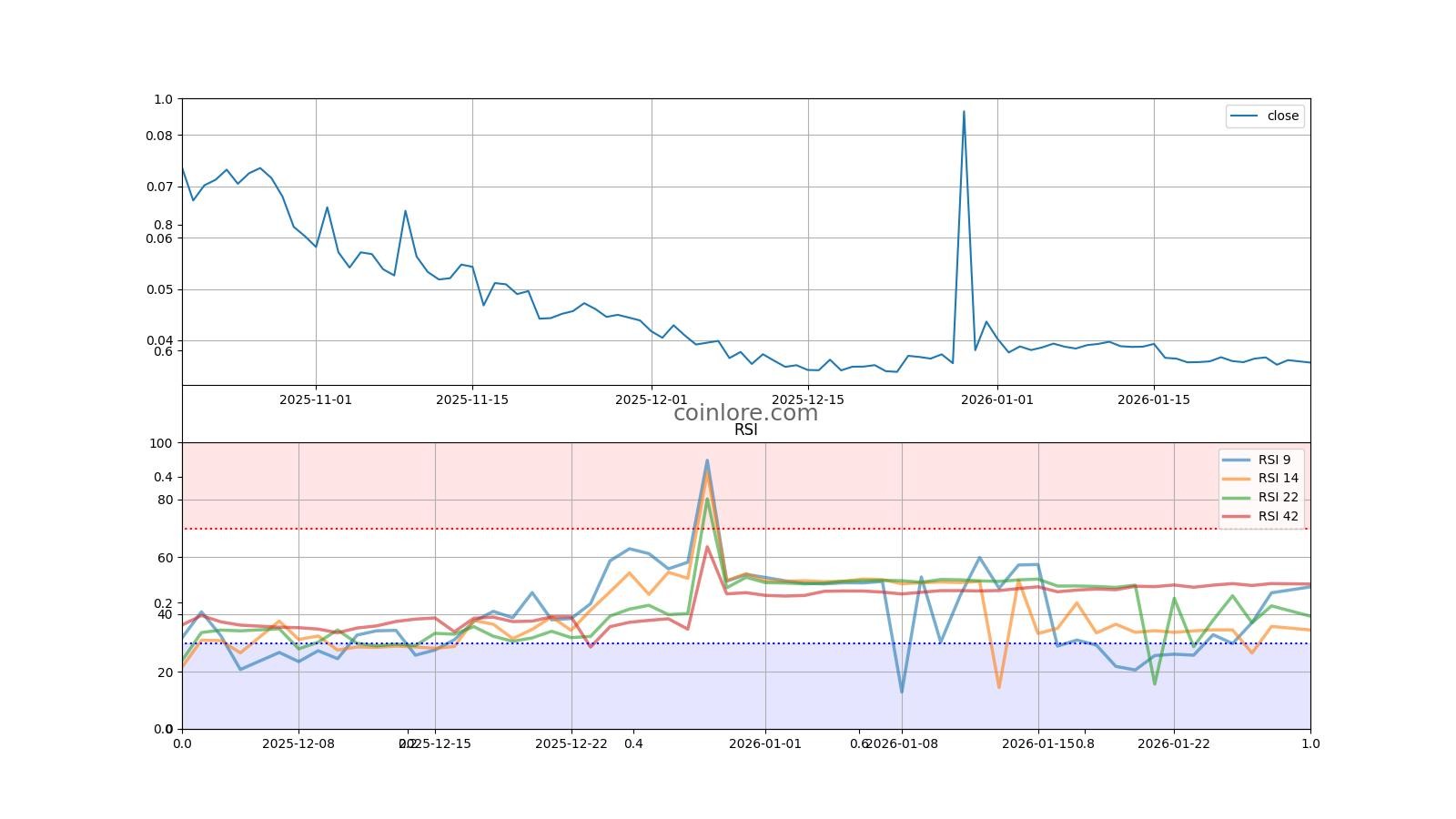 Efinity RSI indicator