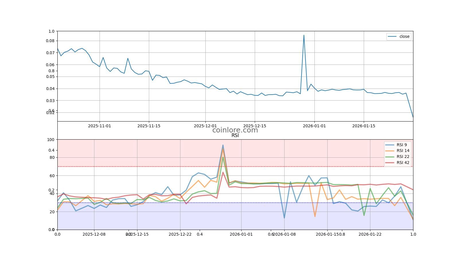 Efinity RSI indicator