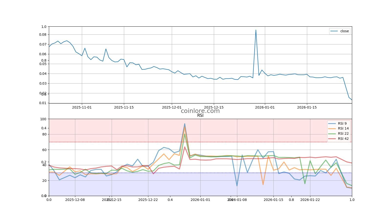 Efinity RSI indicator