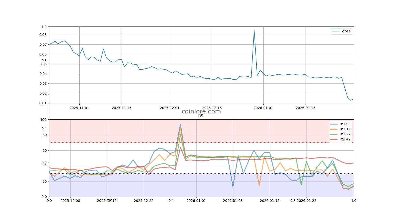 Efinity RSI indicator