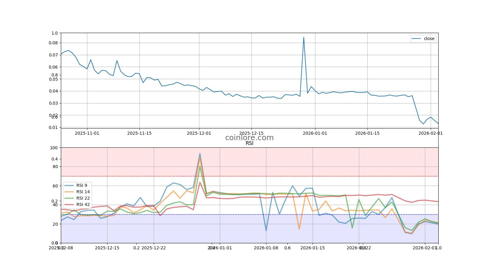 Efinity RSI indicator