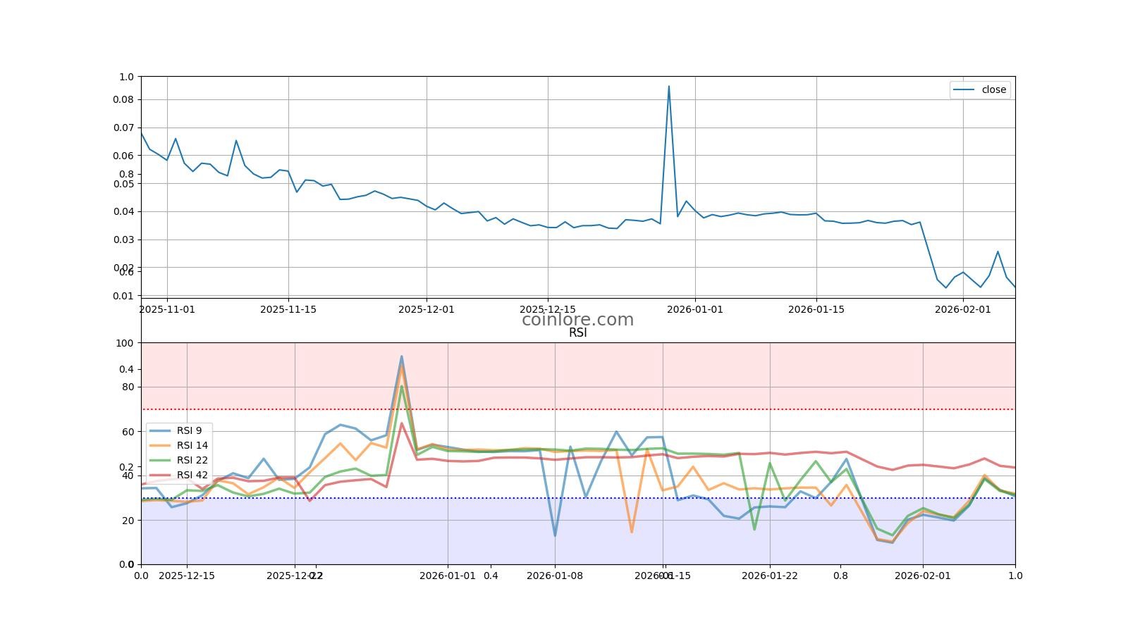Efinity RSI indicator