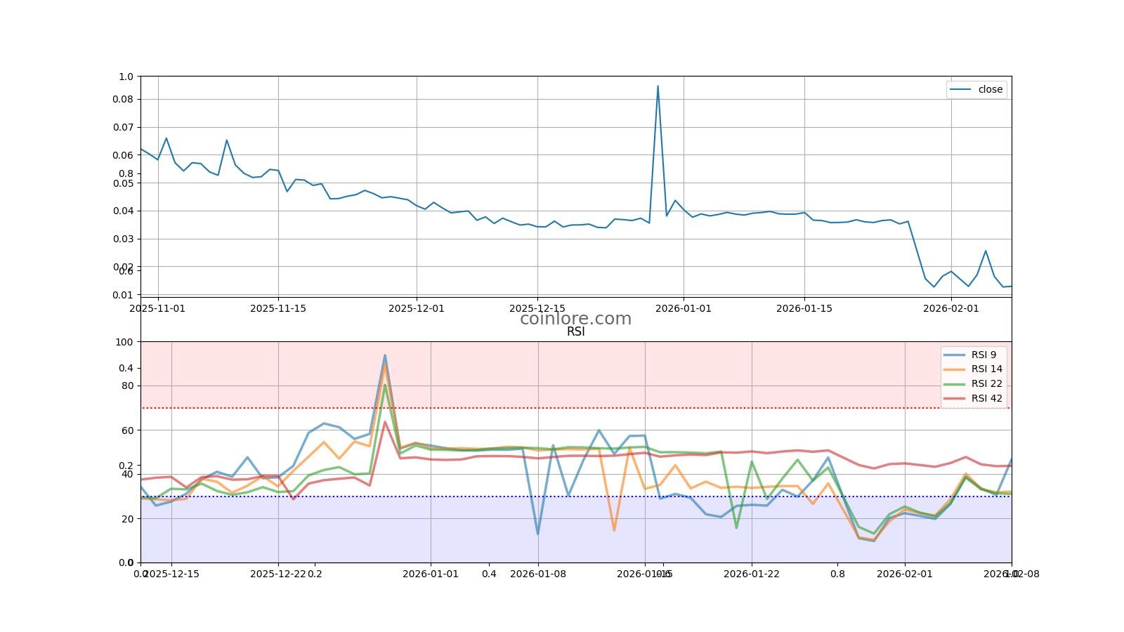 Efinity RSI indicator