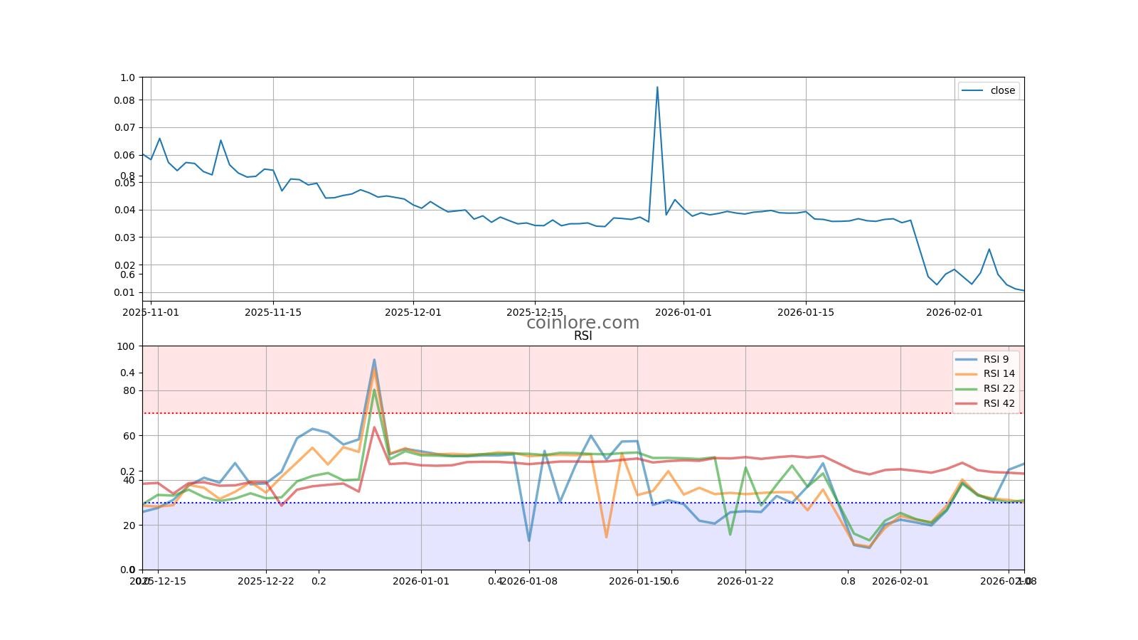 Efinity RSI indicator