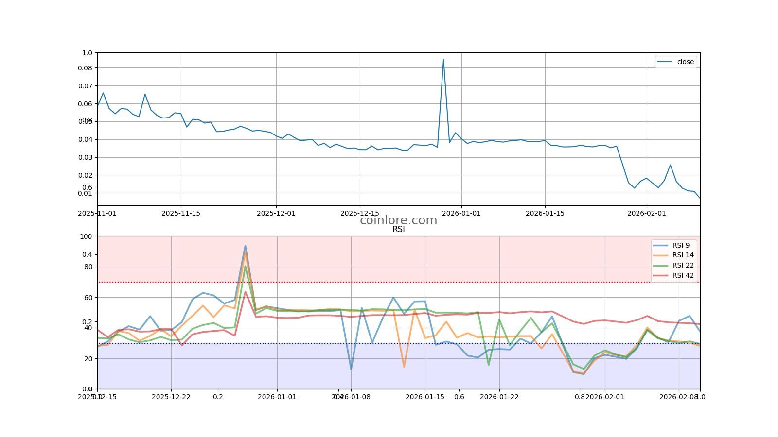 Efinity RSI indicator