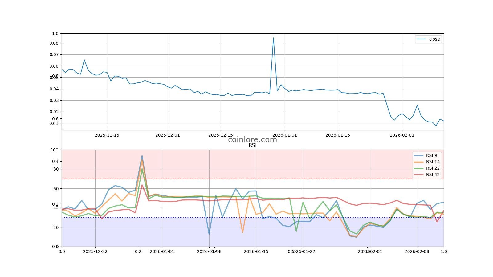Efinity RSI indicator