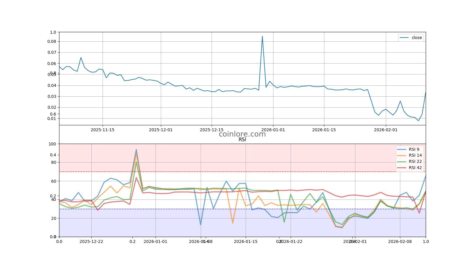 Efinity RSI indicator