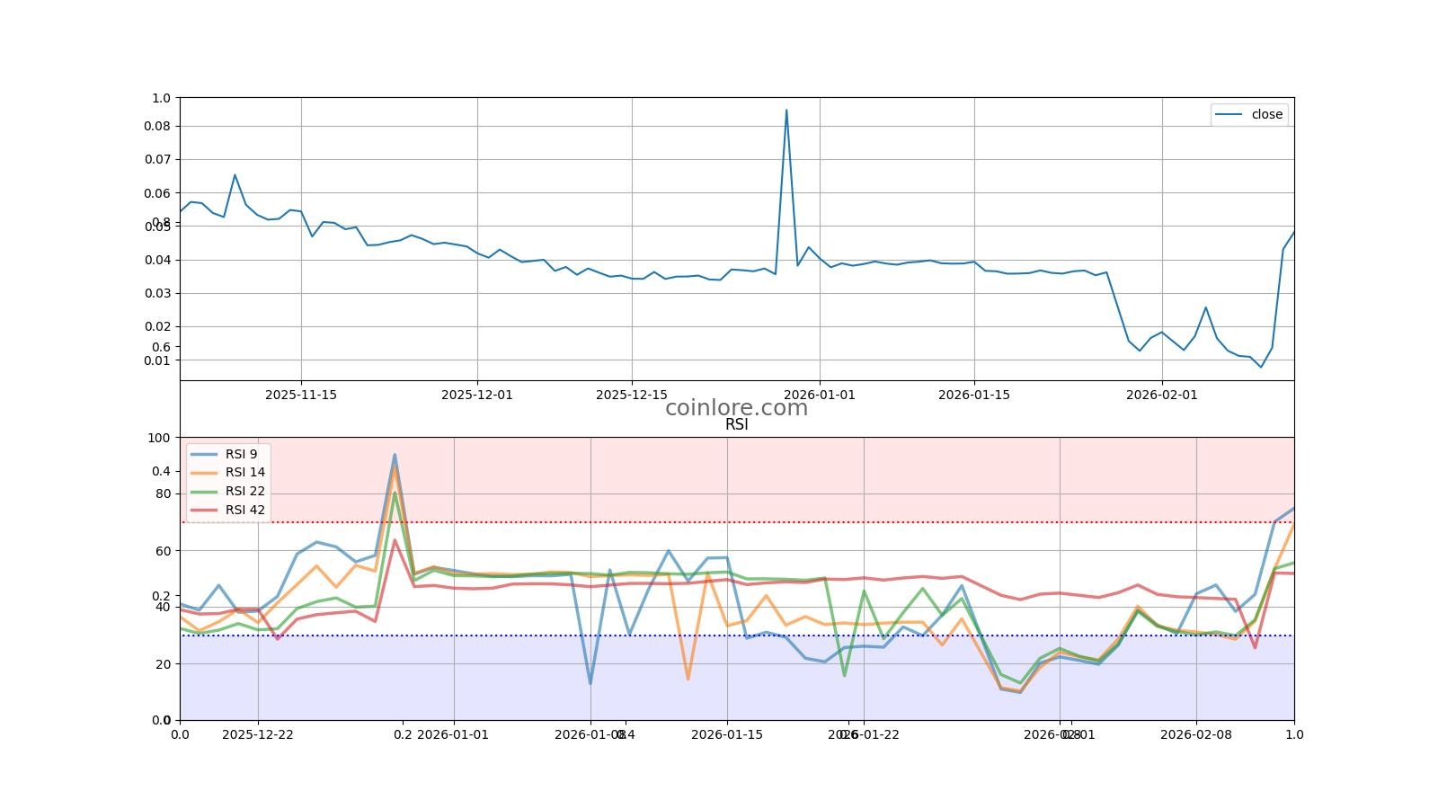 Efinity RSI indicator