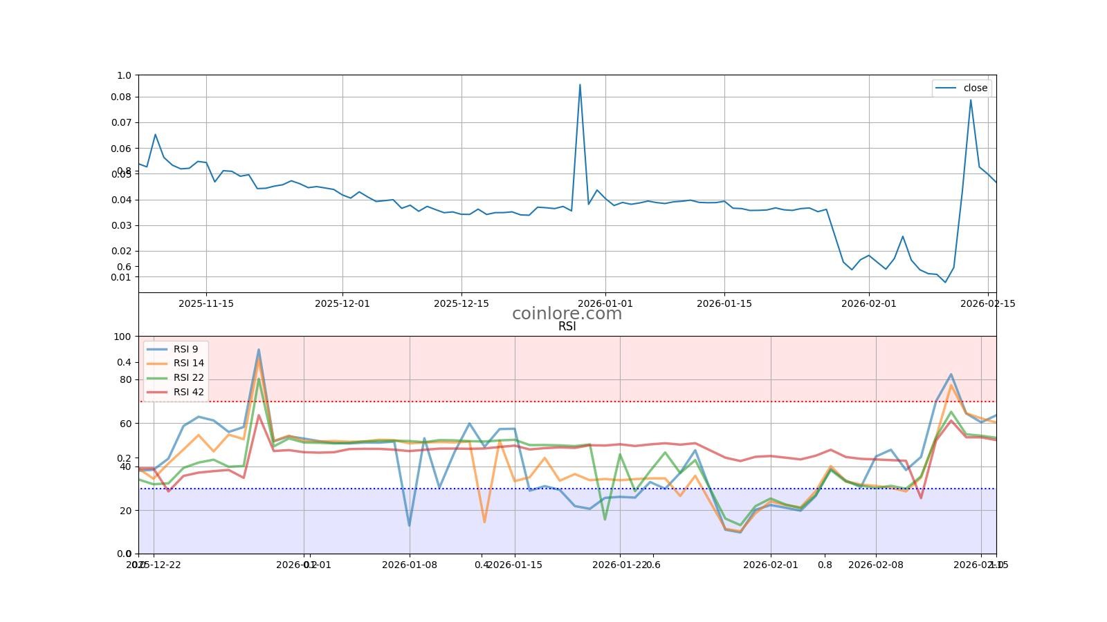 Efinity RSI indicator