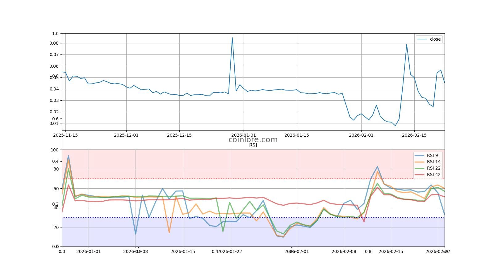 Efinity RSI indicator