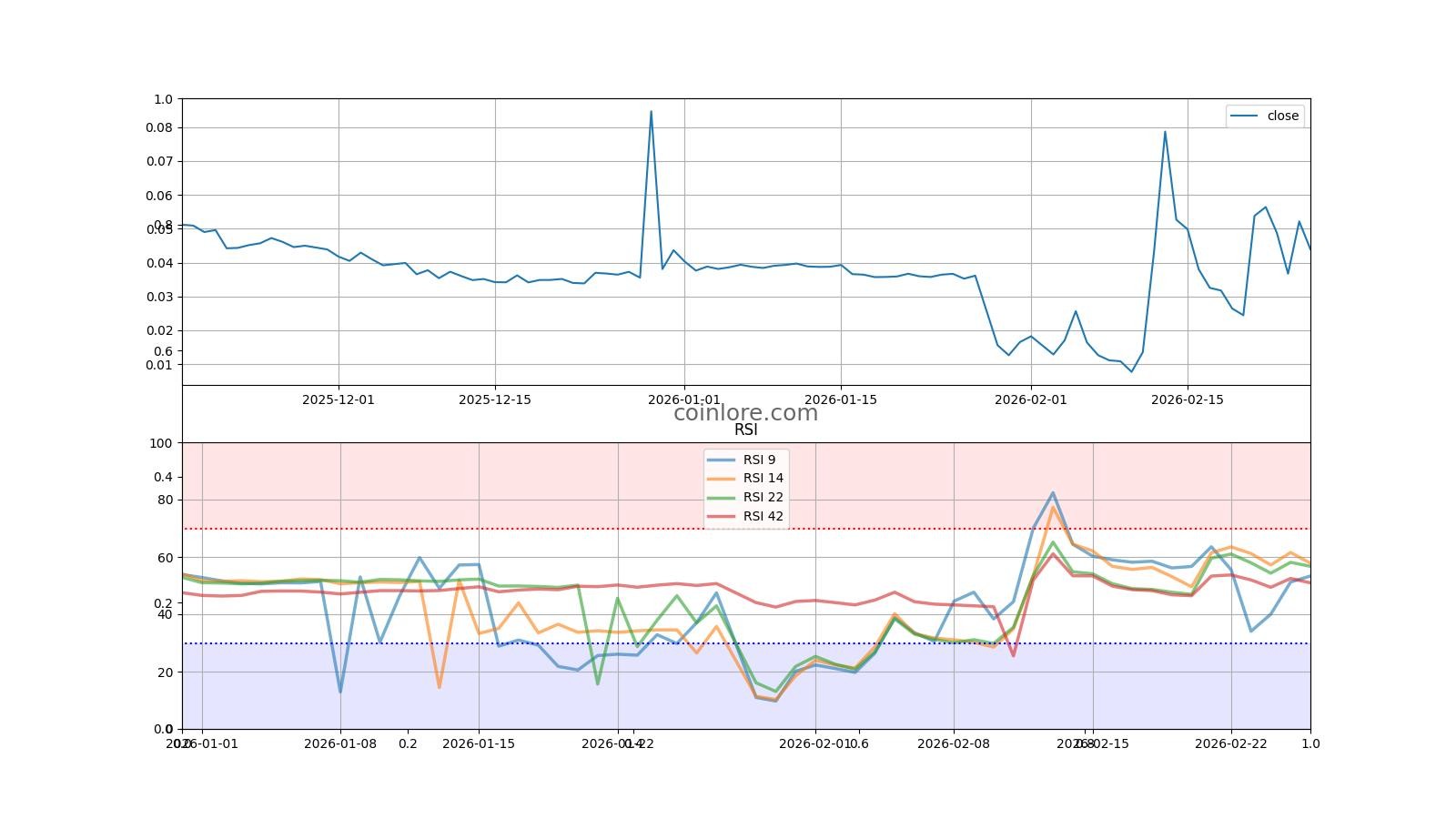 Efinity RSI indicator