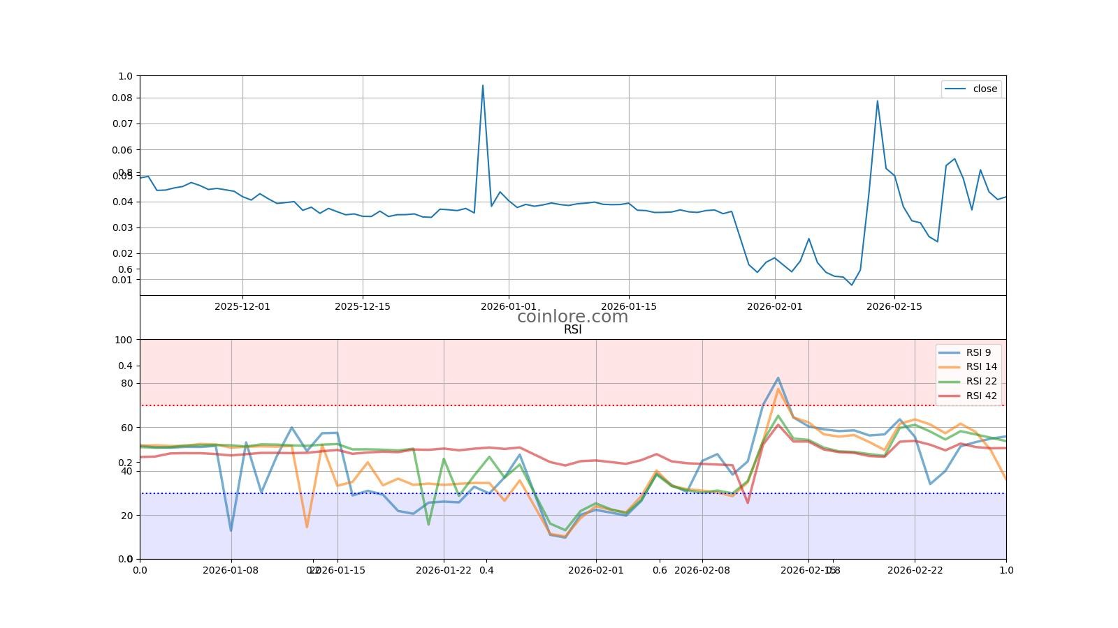Efinity RSI indicator