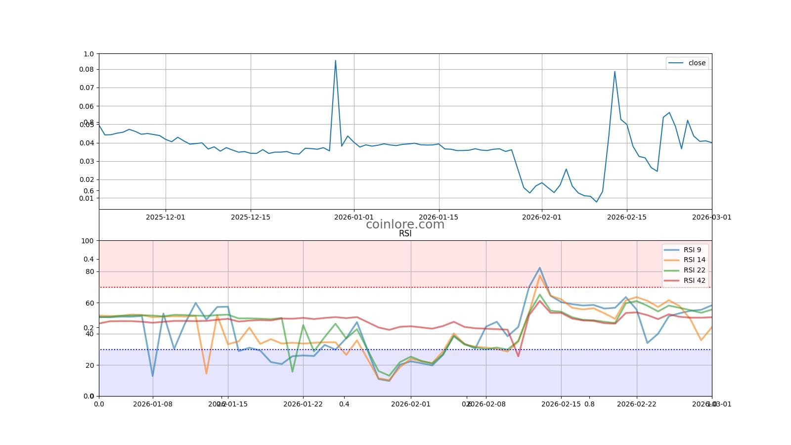 Efinity RSI indicator