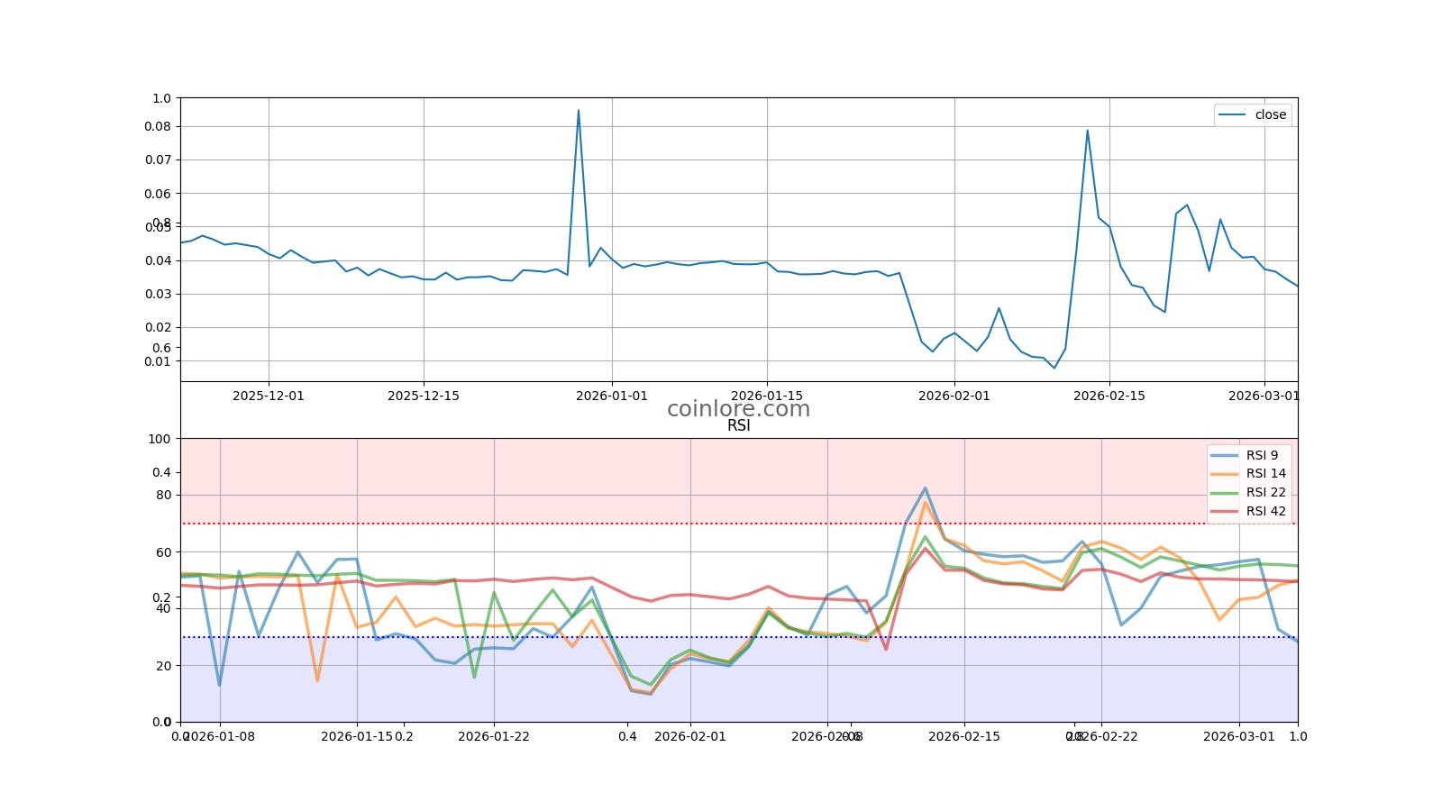 Efinity RSI indicator