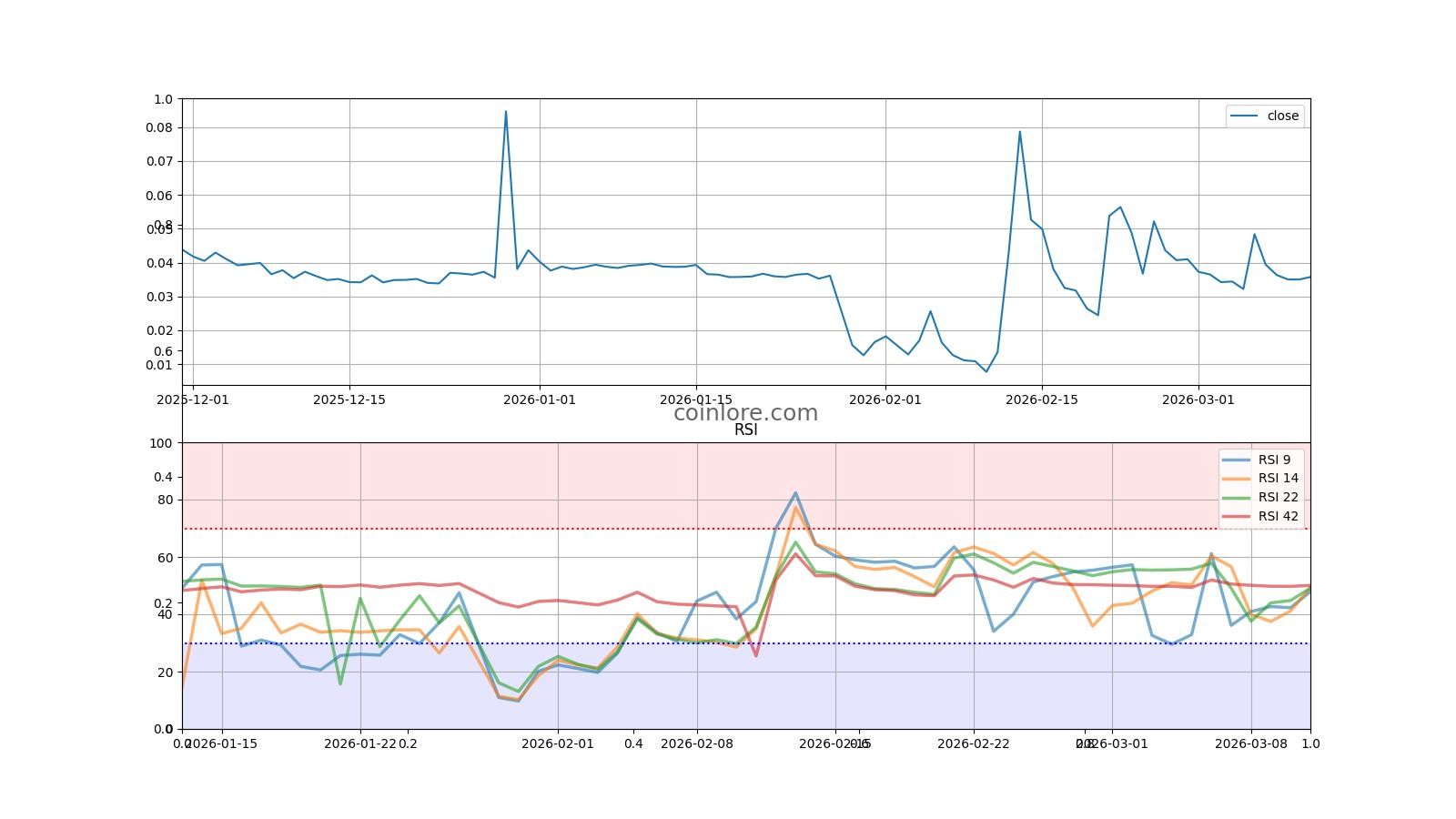 Efinity RSI indicator