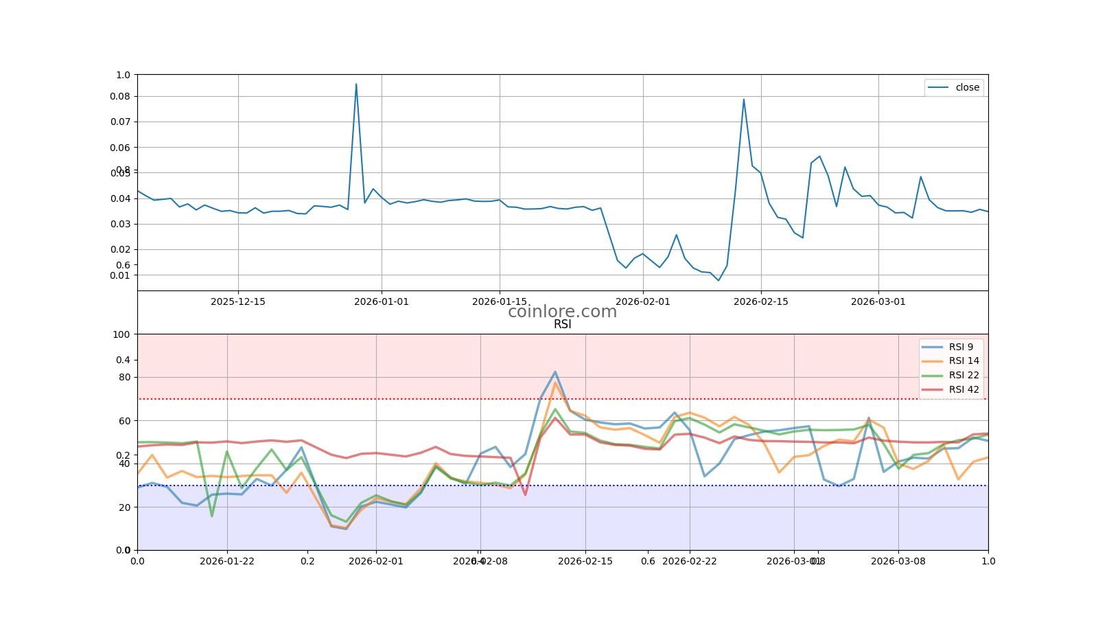 Efinity RSI indicator