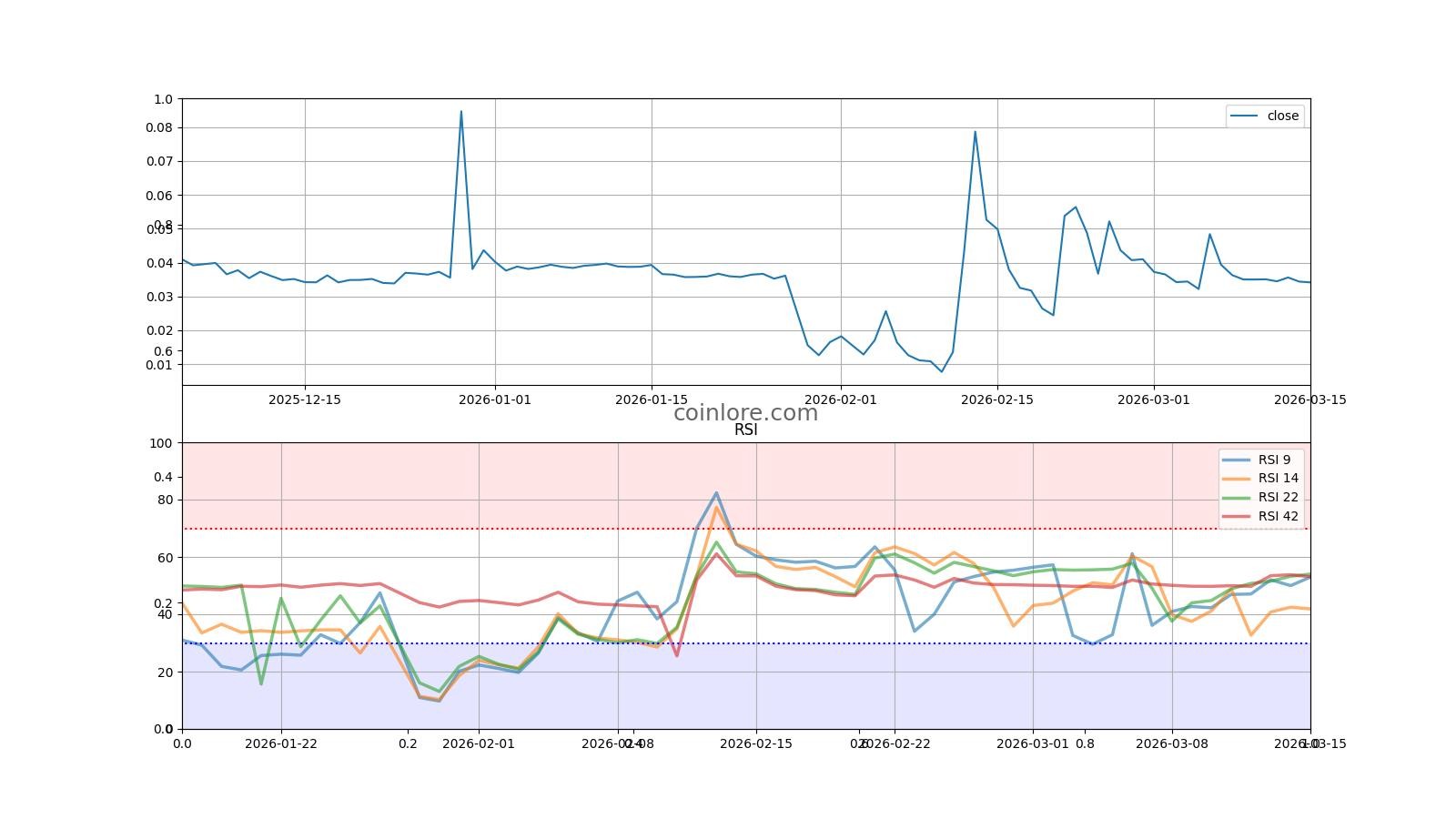 이피니티토큰 RSI indicator