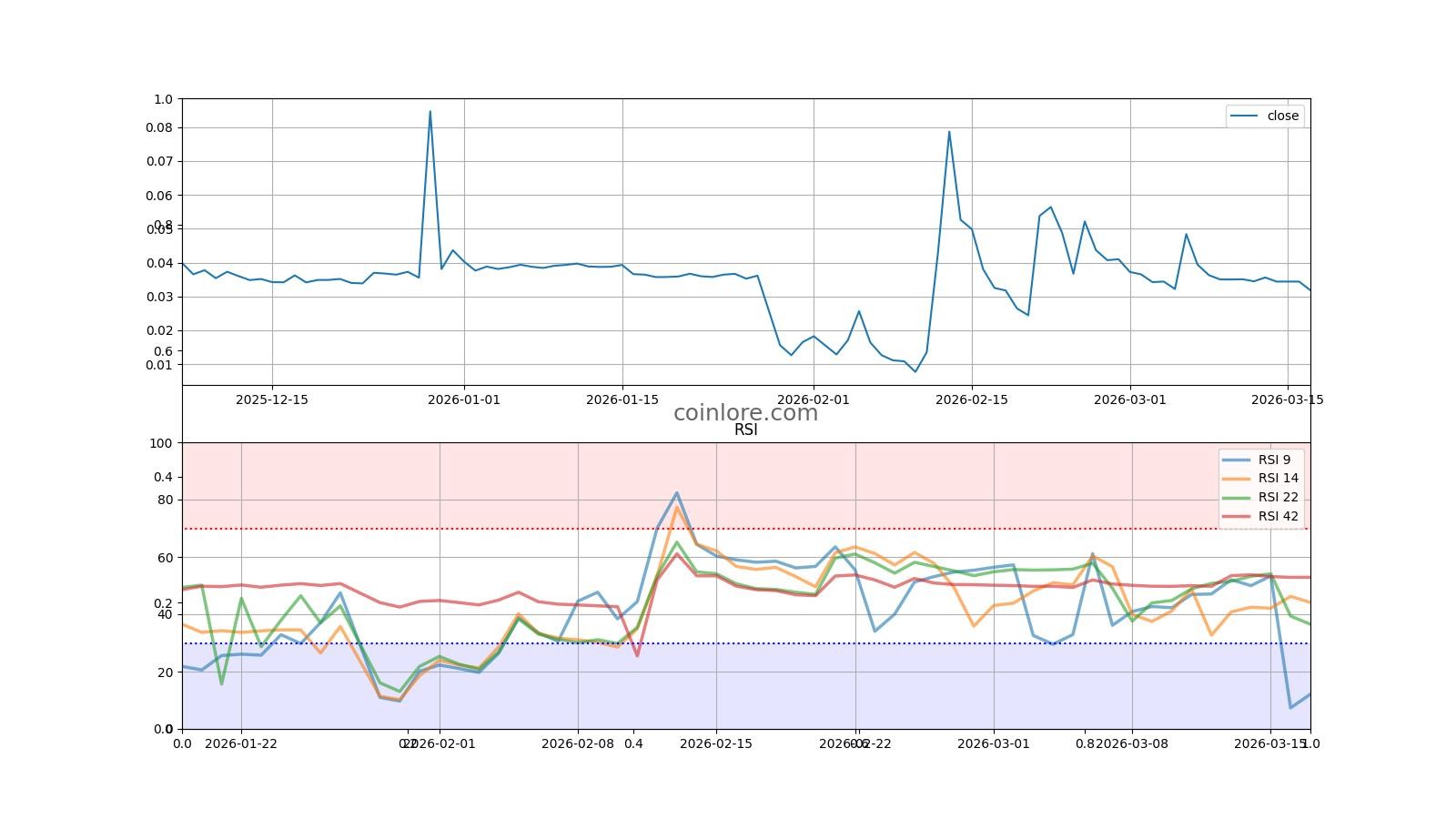 Efinity RSI indicator