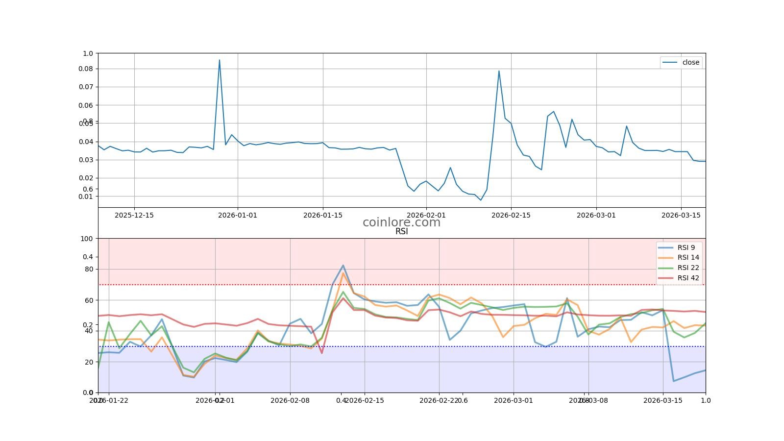Efinity RSI indicator