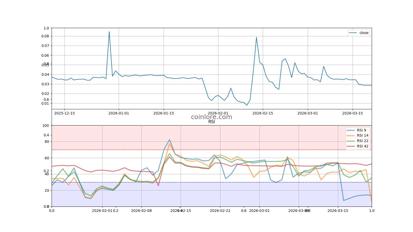 Efinity RSI indicator