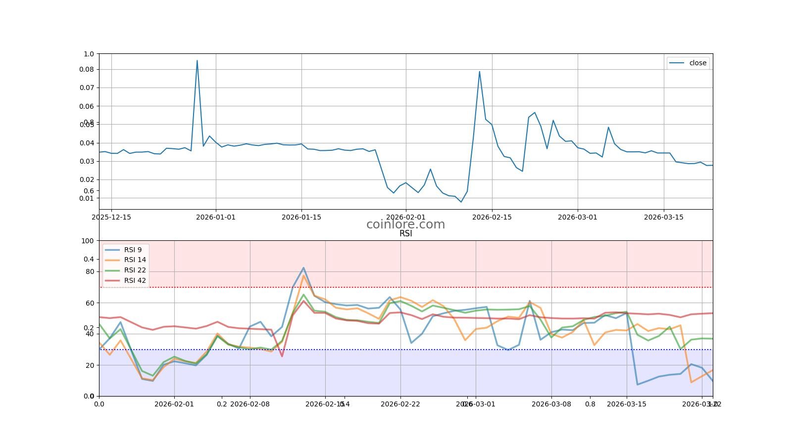 Efinity RSI indicator