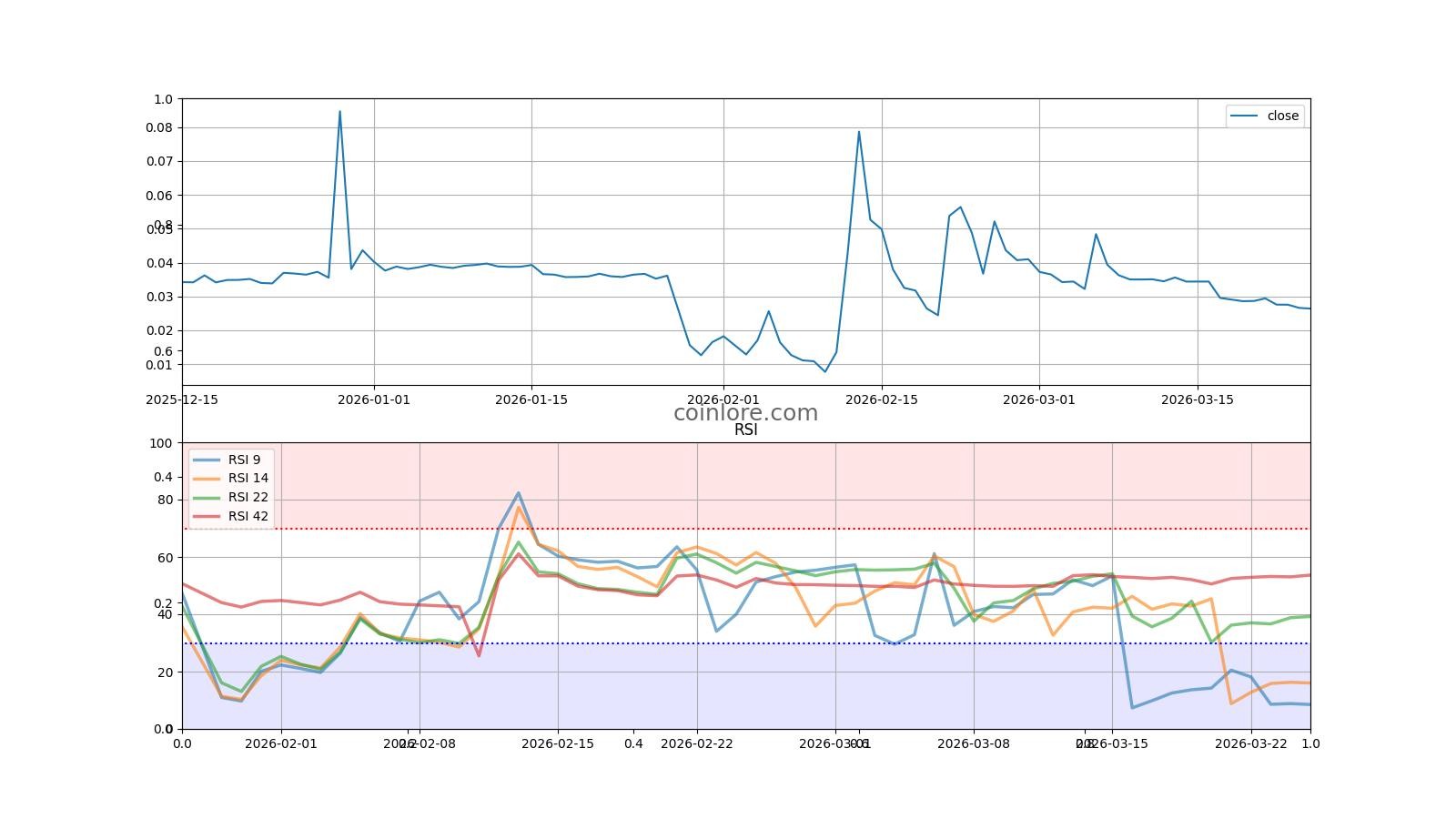 Efinity RSI indicator