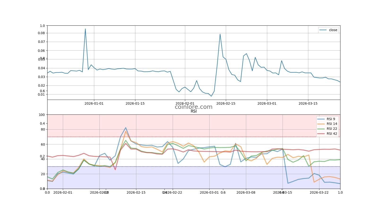 Efinity RSI indicator