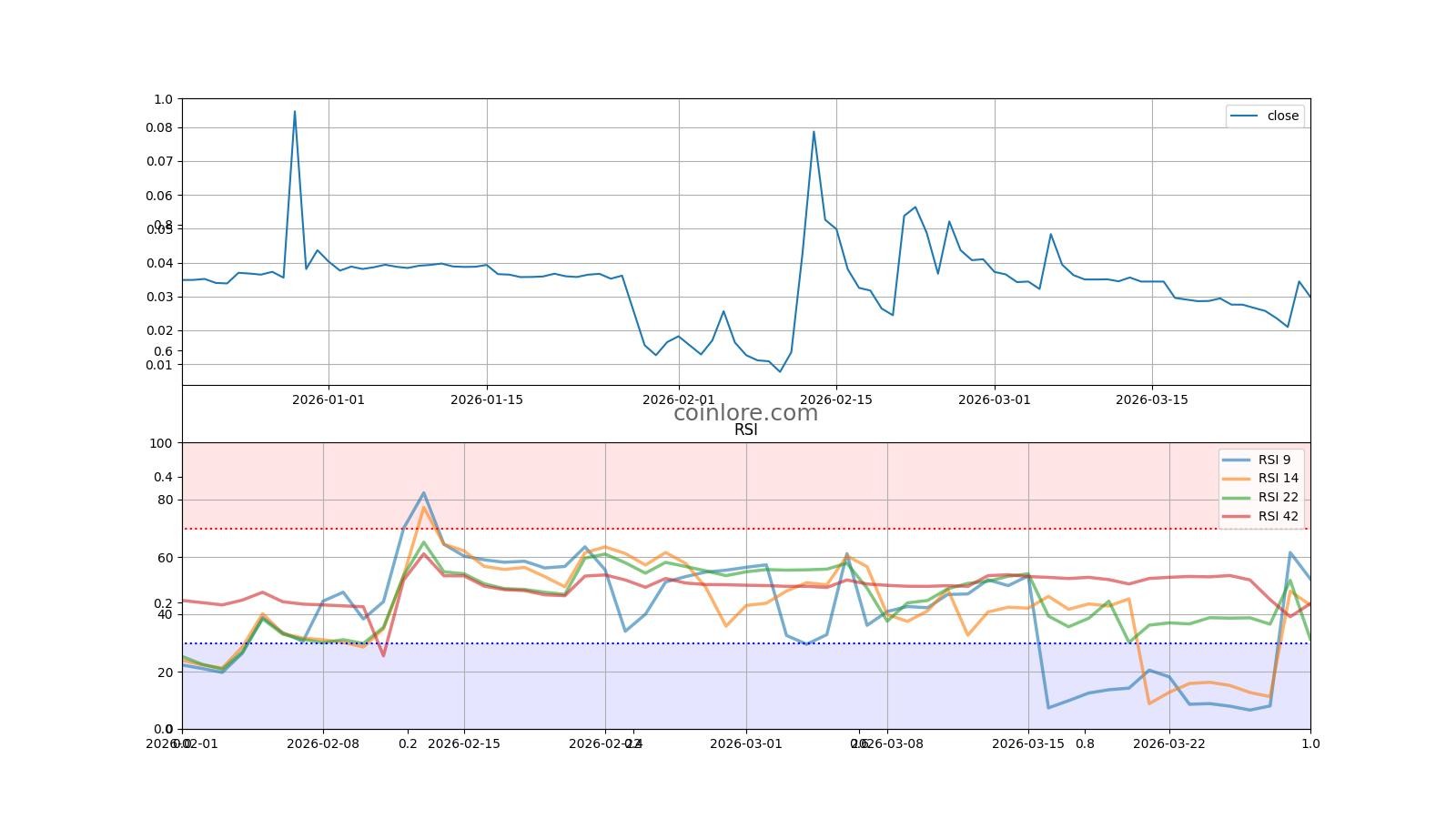 Efinity RSI indicator