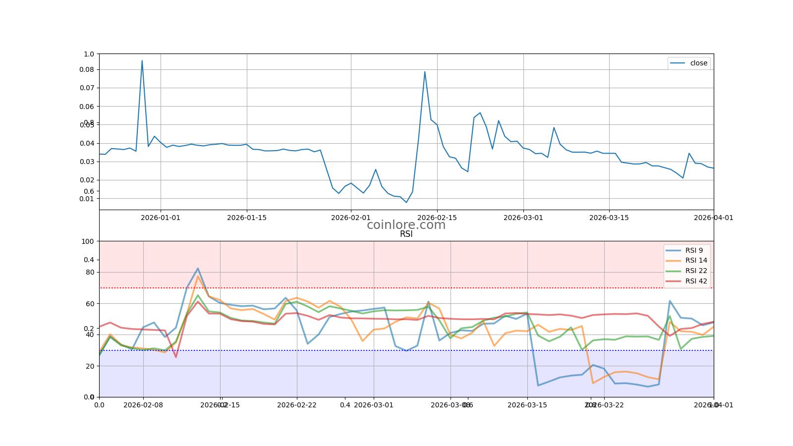 Efinity RSI indicator