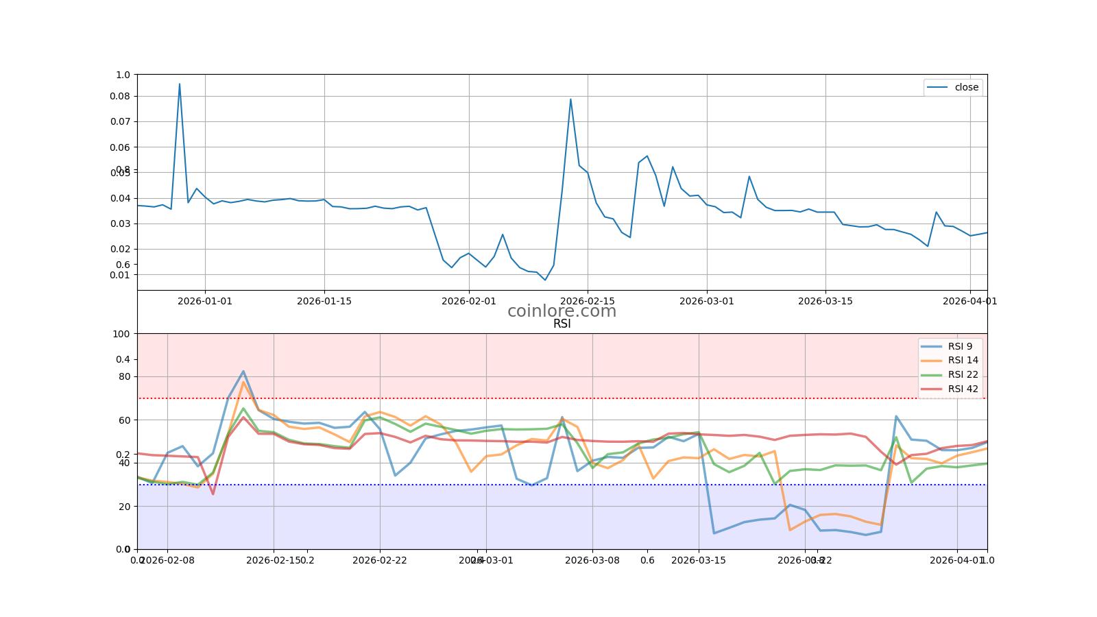 Efinity RSI indicator