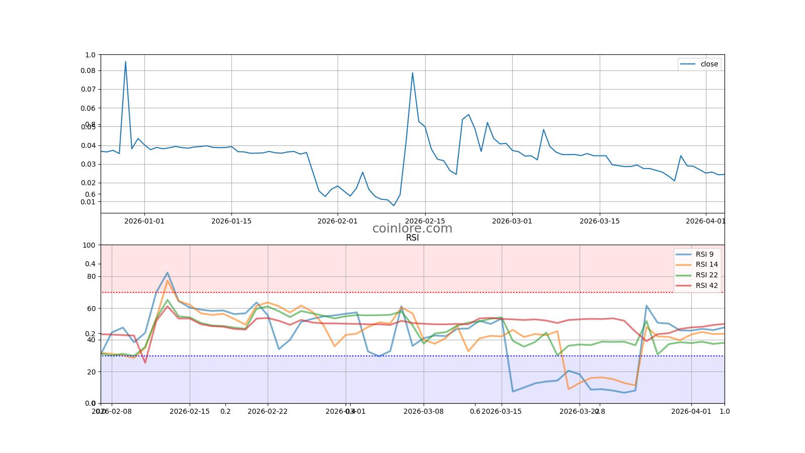 Efinity RSI indicator