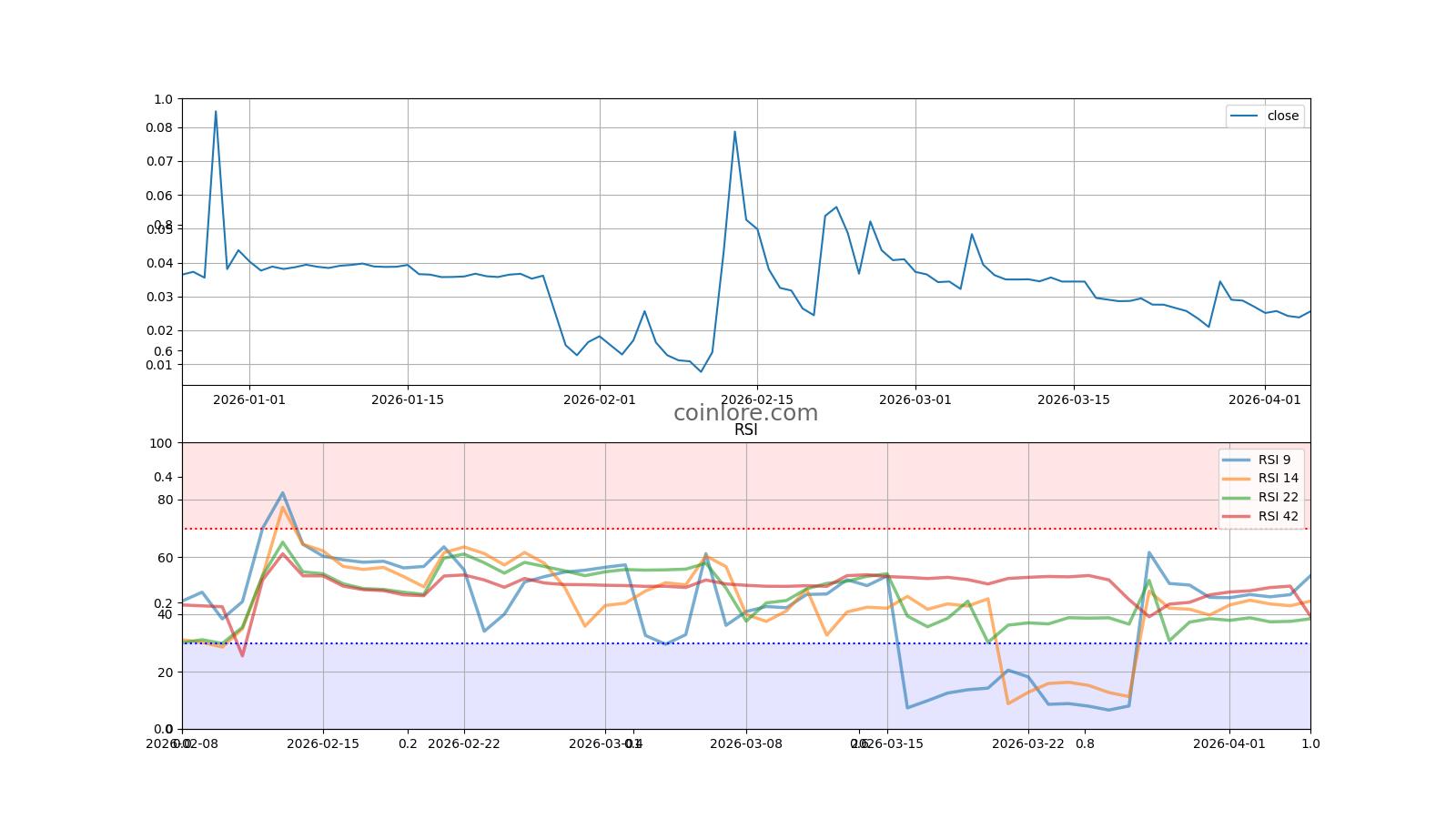 Efinity RSI indicator