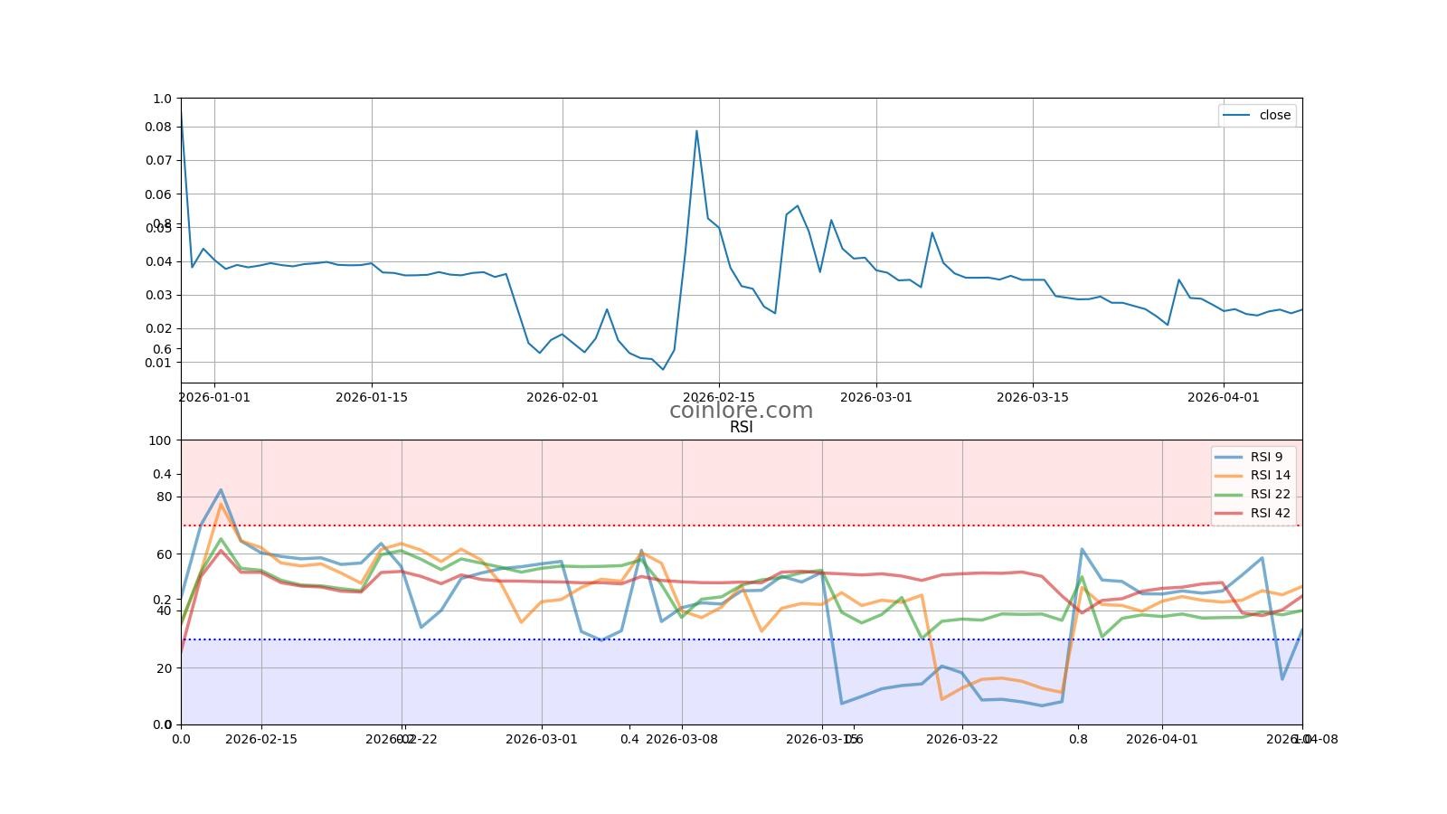 Efinity RSI indicator
