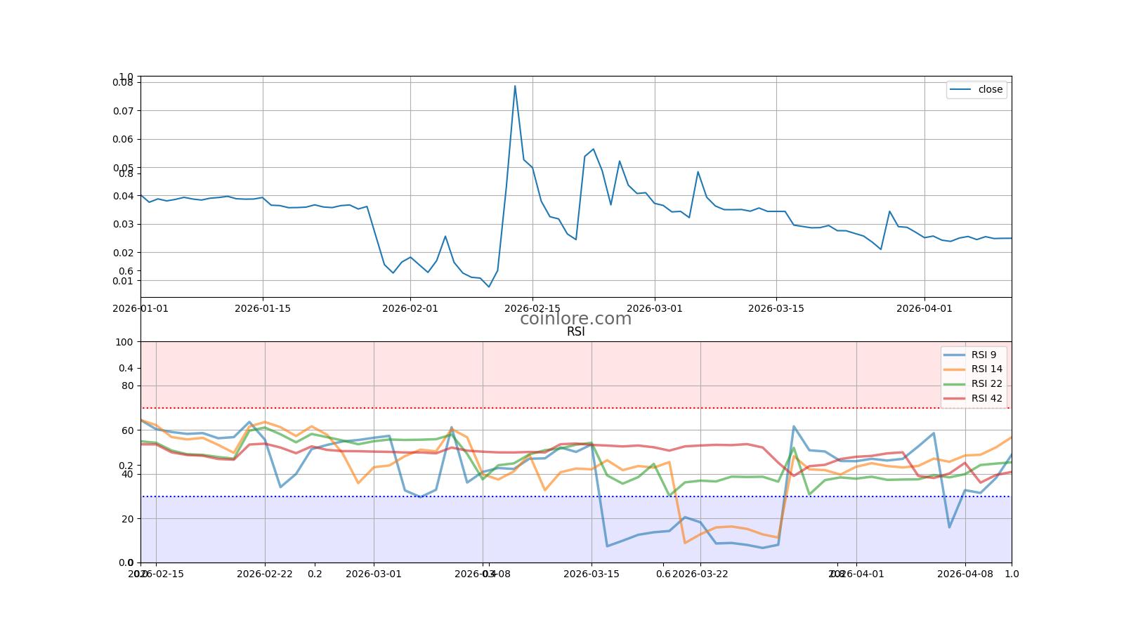 Efinity RSI indicator