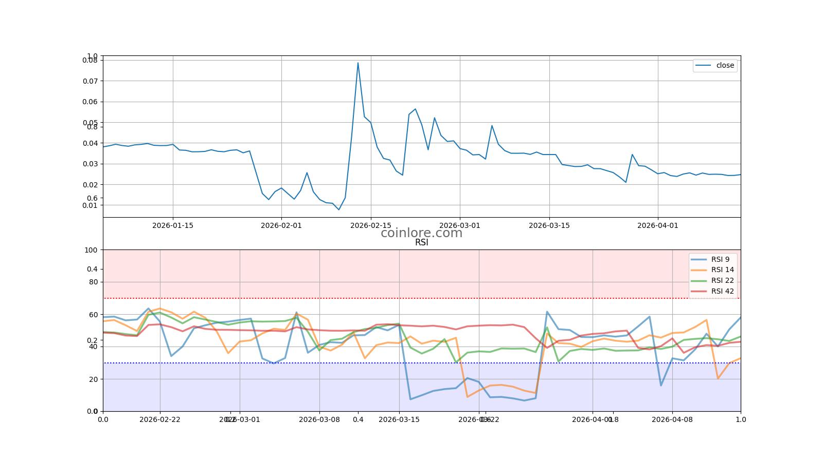 Efinity RSI indicator