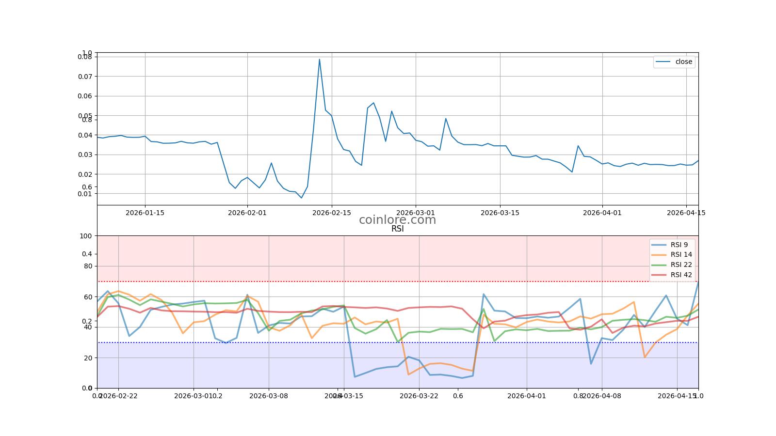 Efinity RSI indicator