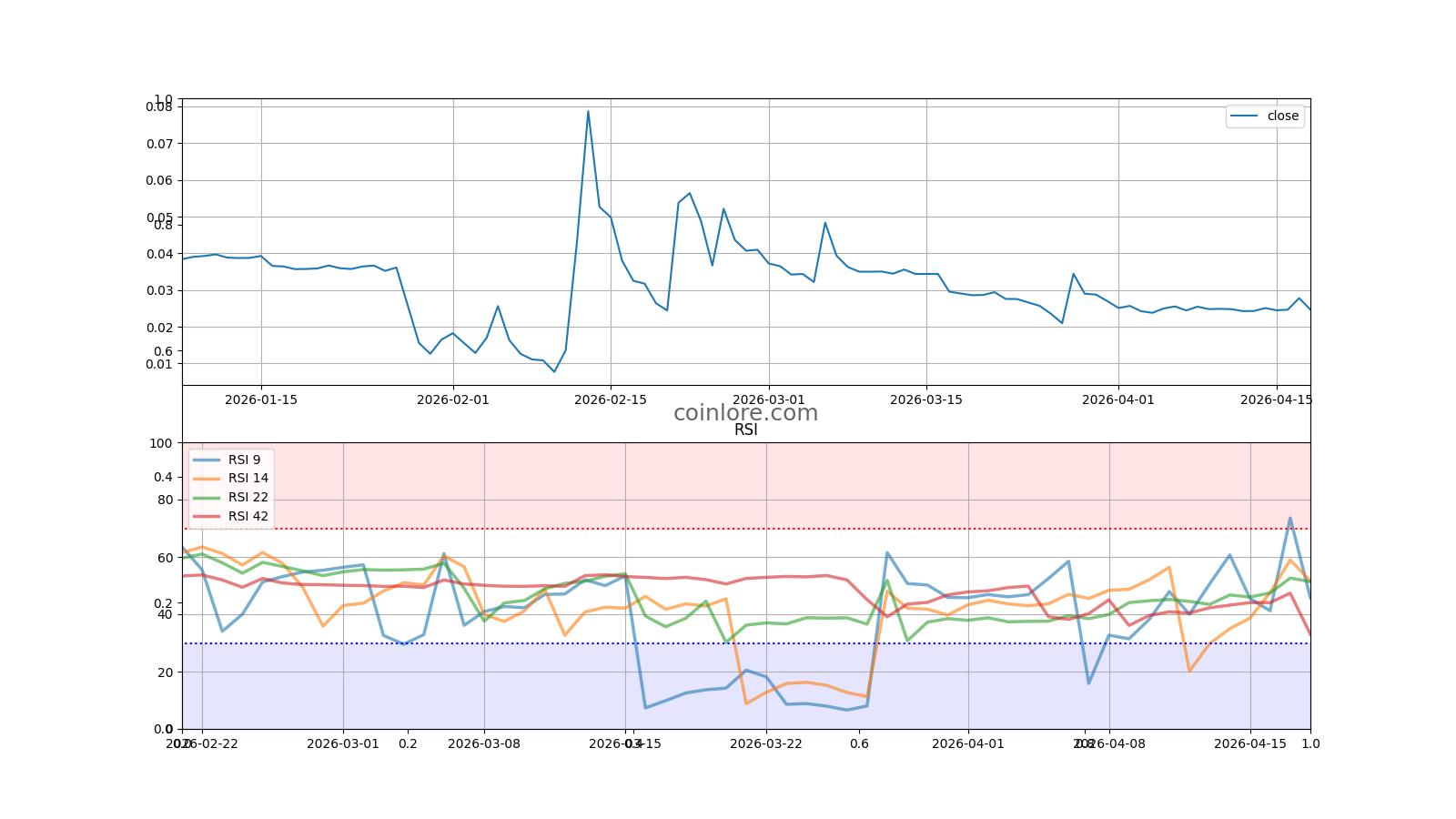 Efinity RSI indicator