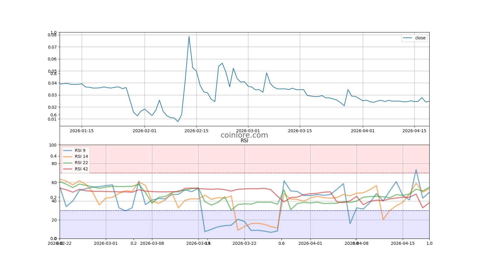 Efinity RSI indicator