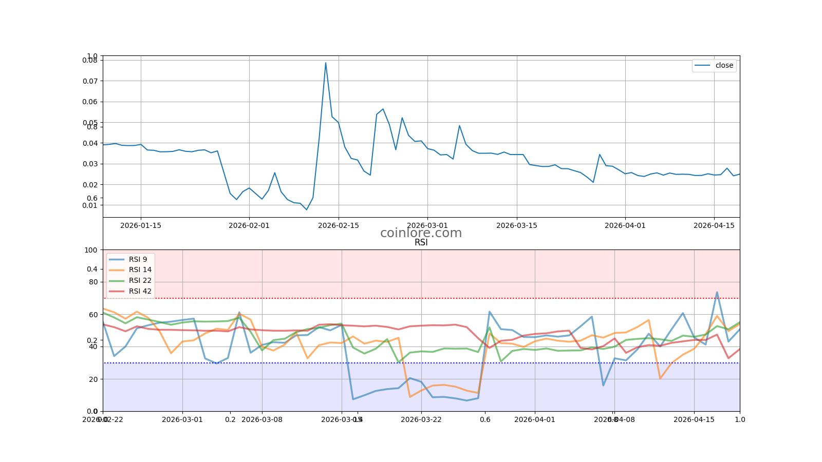 Efinity RSI indicator