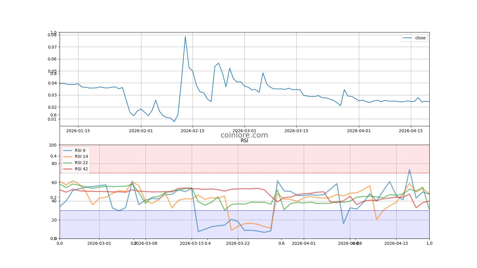 Efinity RSI indicator