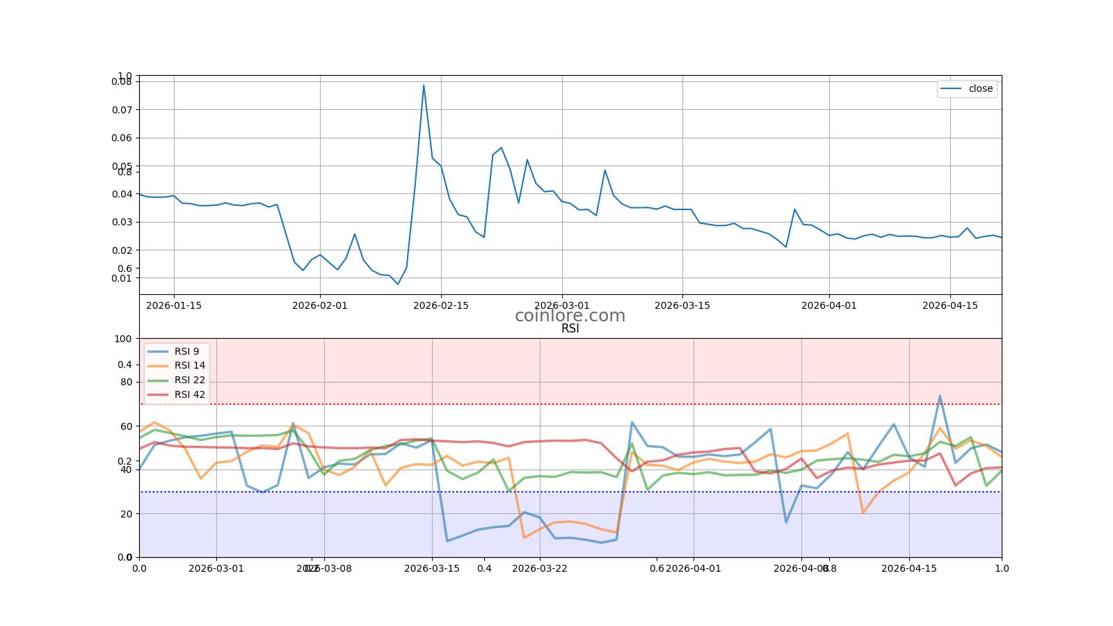 Efinity RSI indicator
