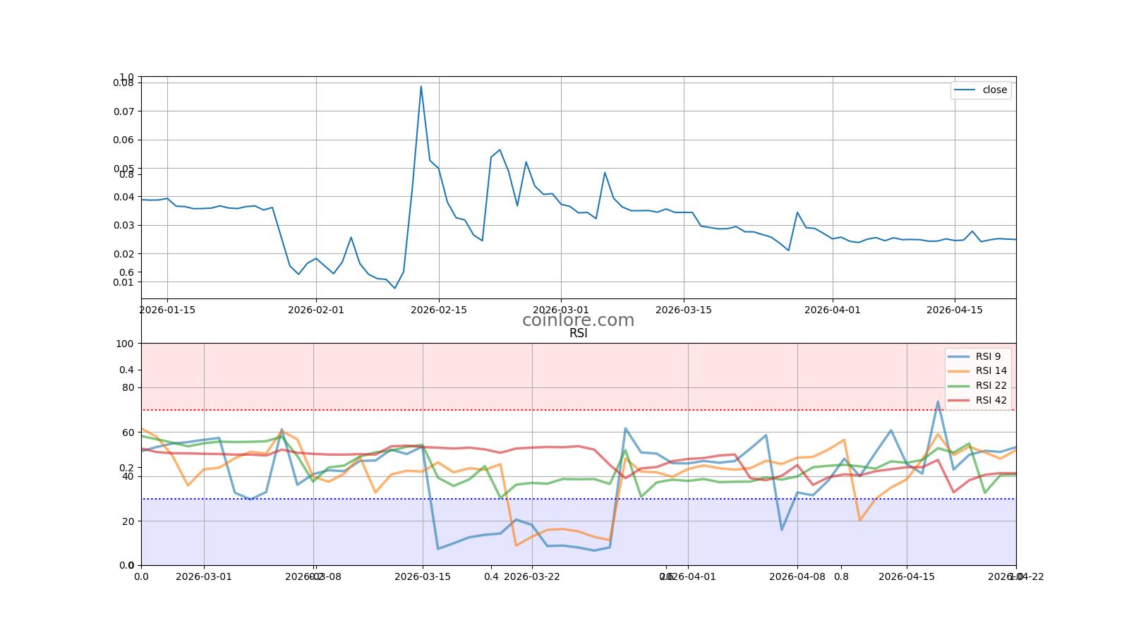 Efinity RSI indicator