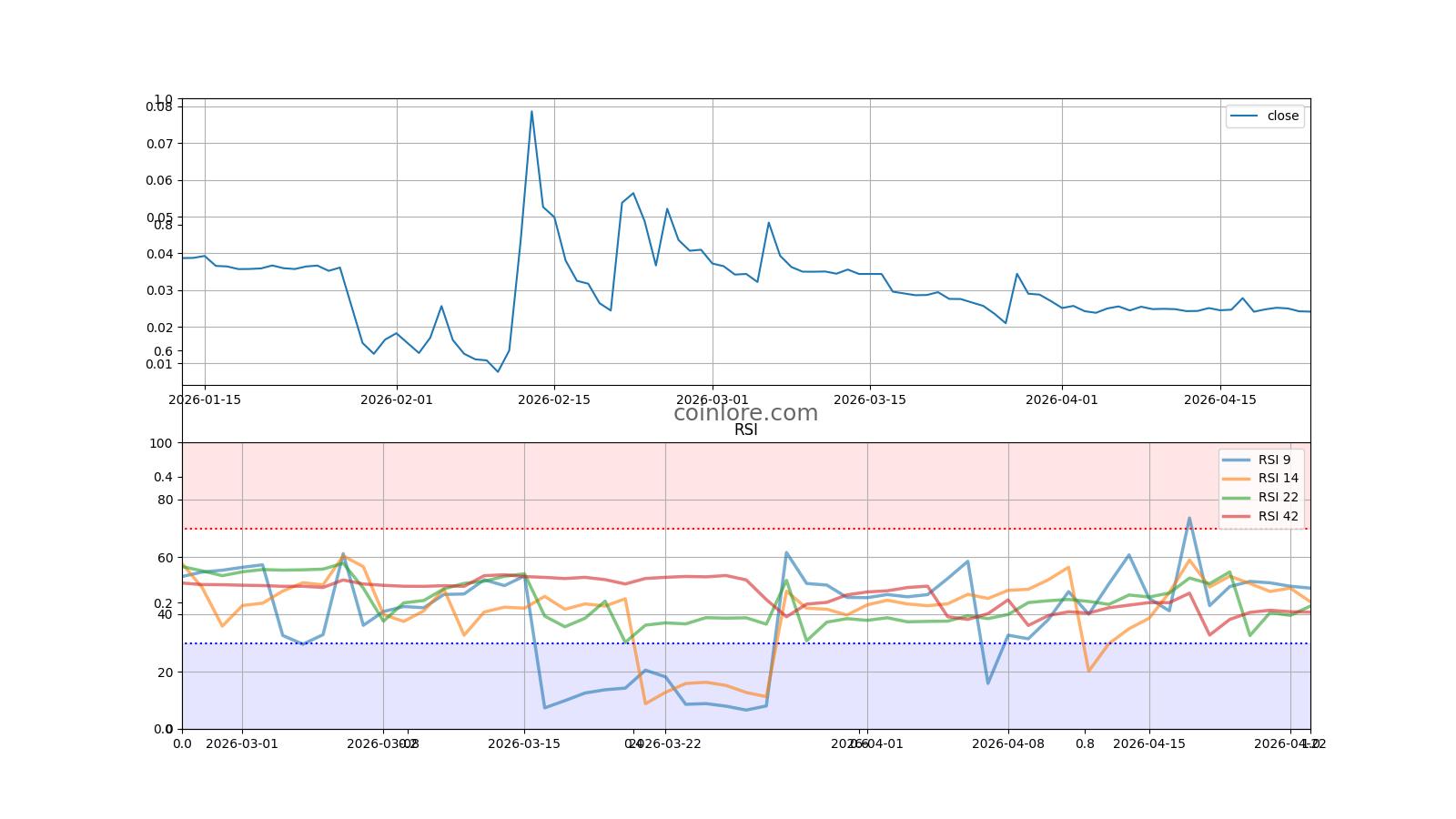 Efinity RSI indicator