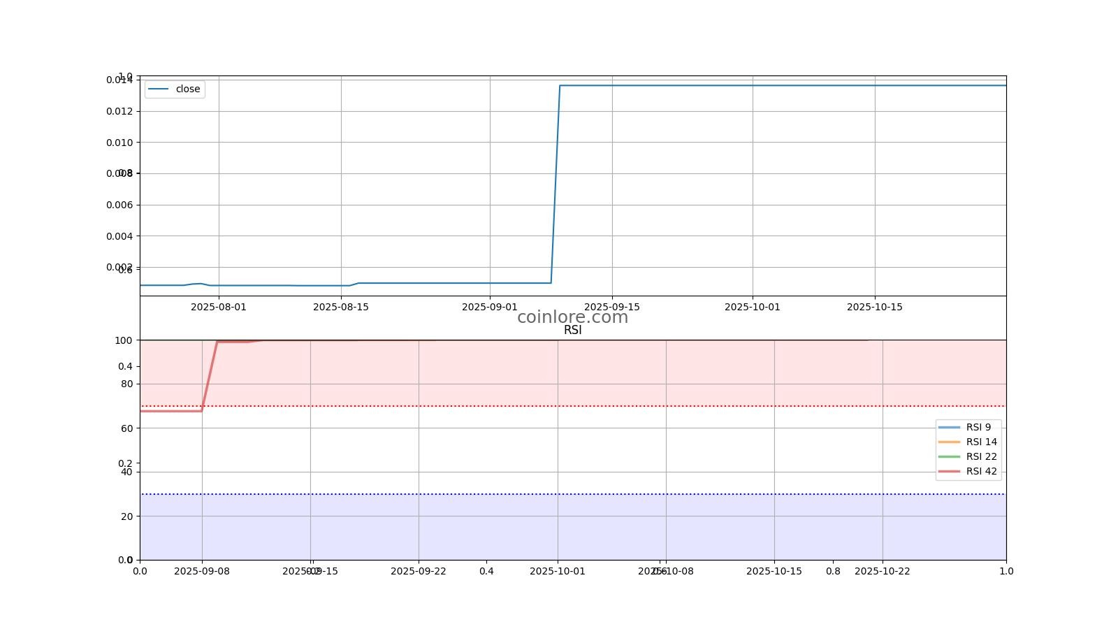 EFK Token RSI indicator