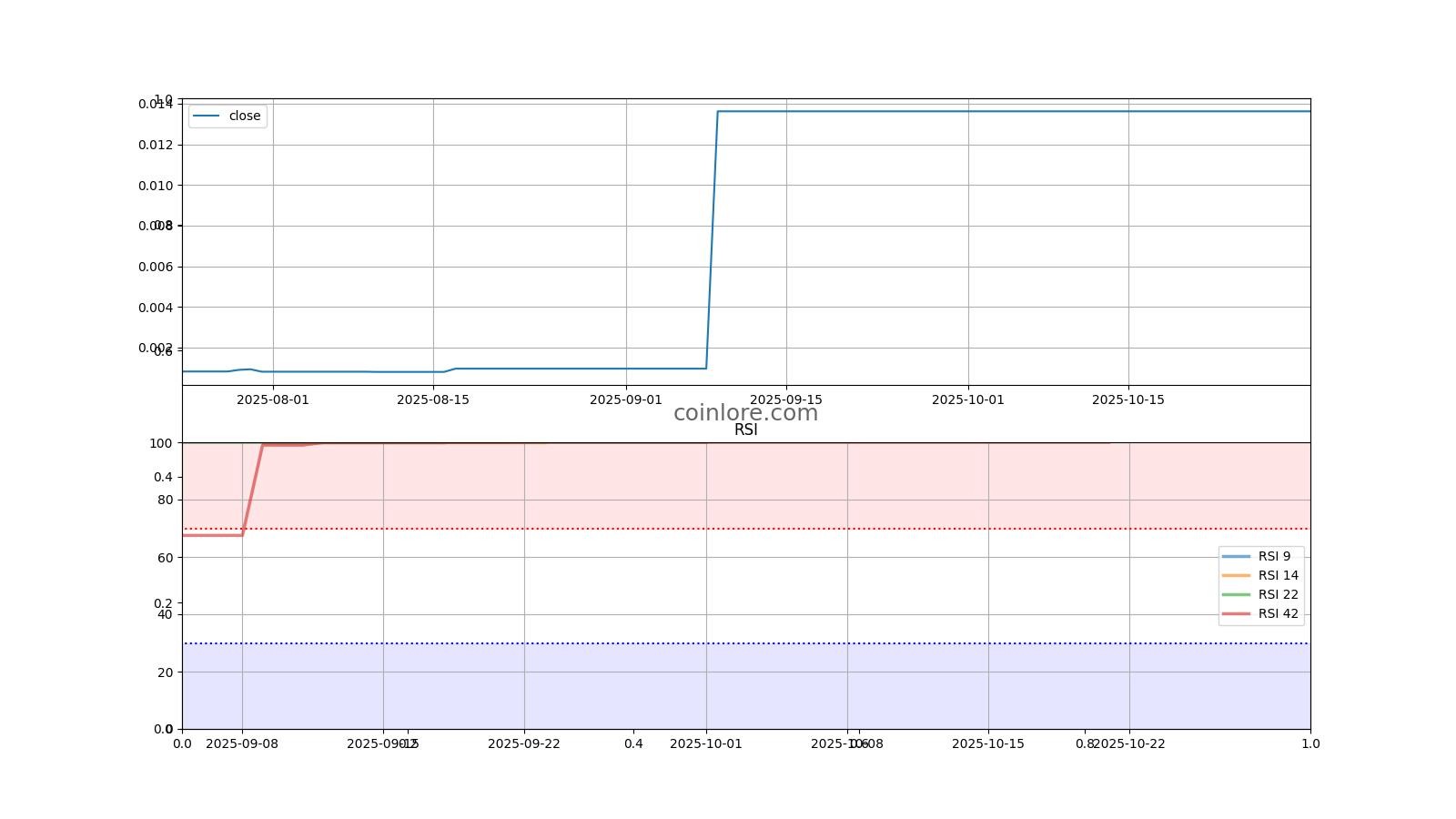 EFK Token RSI indicator