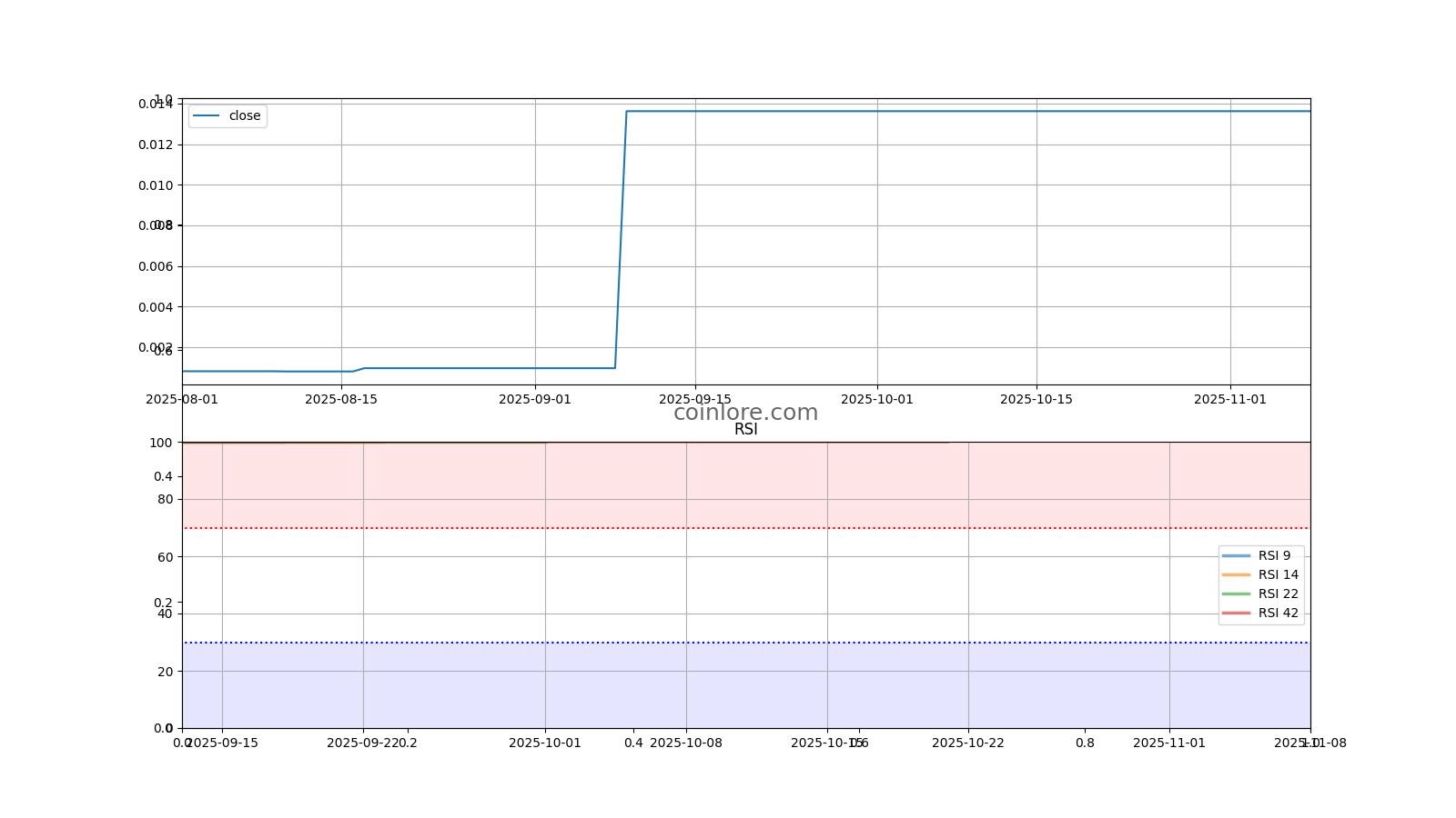 EFK Token RSI indicator