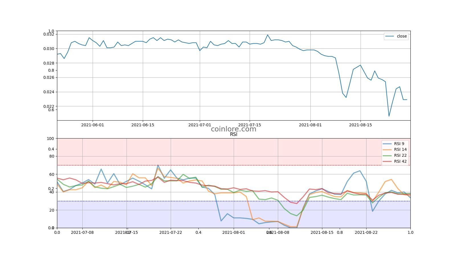 EFK Token RSI indicator