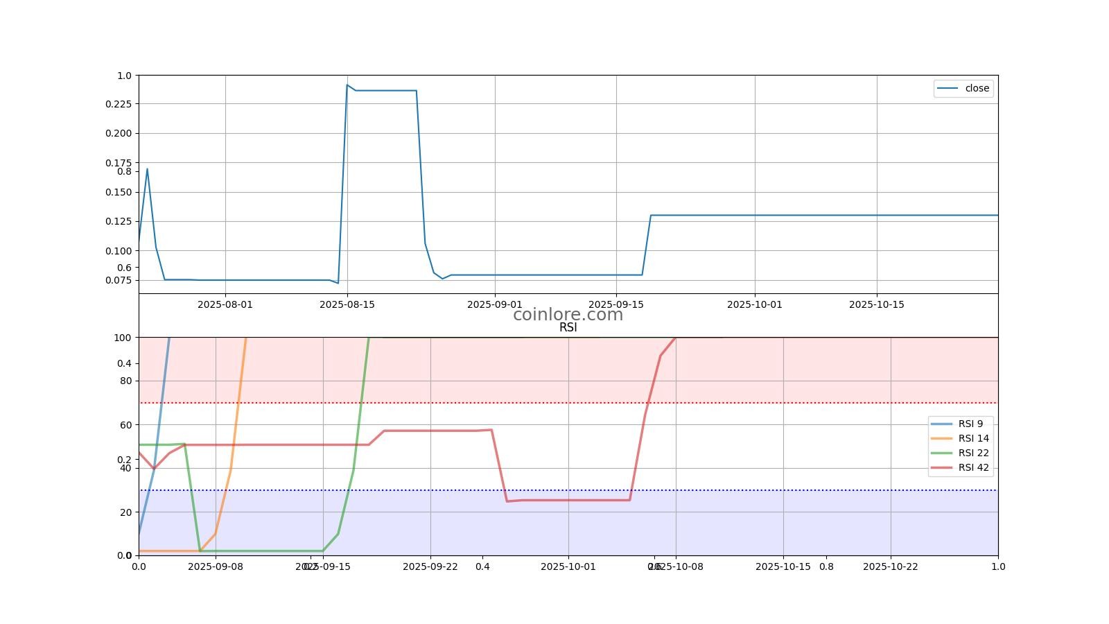 Egg N Partners RSI indicator