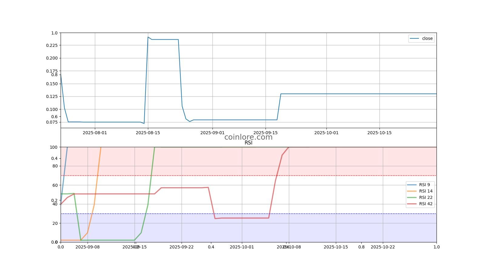Egg N Partners RSI indicator