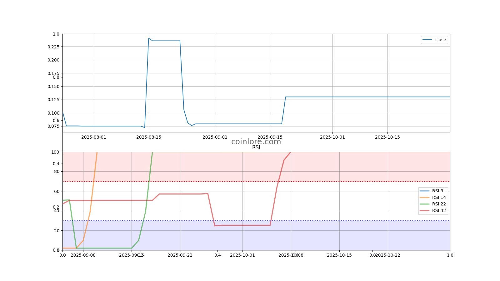 Egg N Partners RSI indicator
